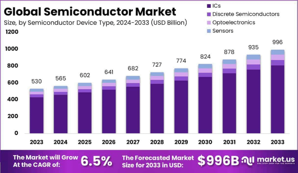 Semiconductor Market Statistics By Sales and Revenue by 2025